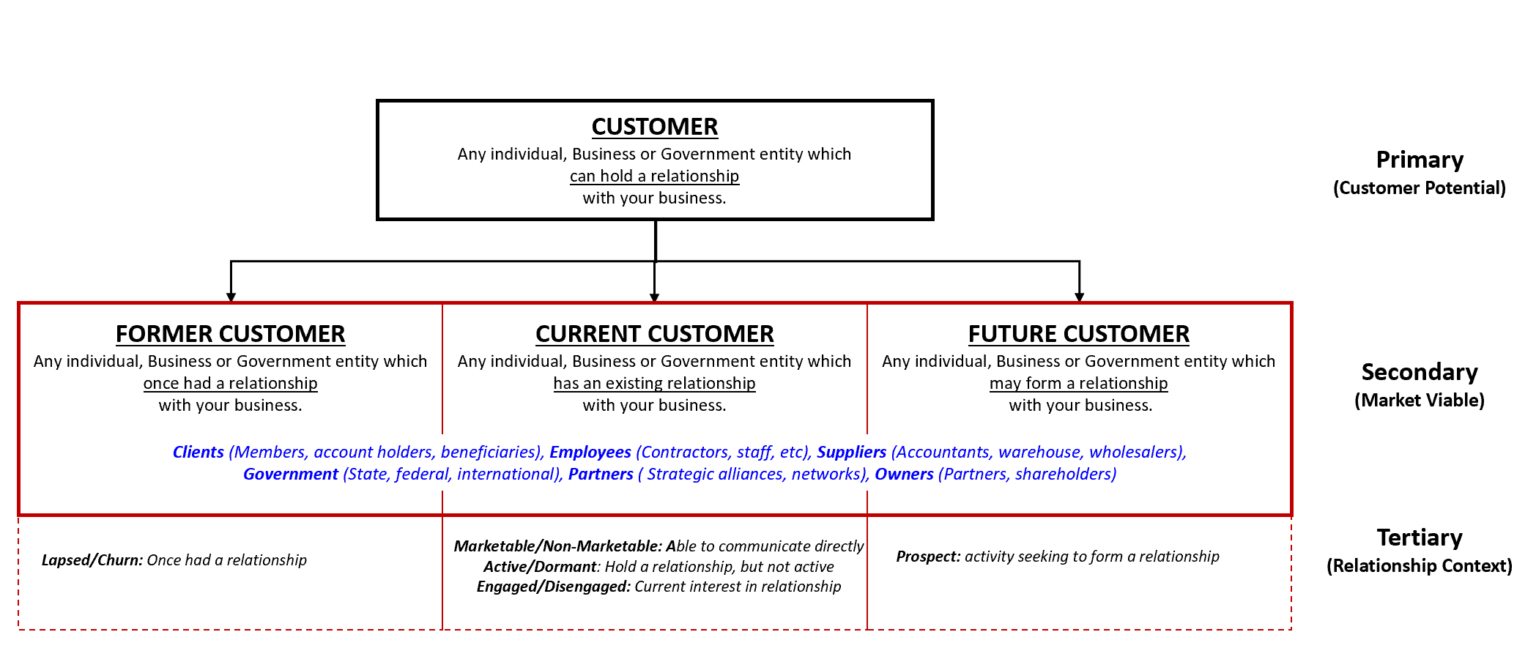 Discovering Customer (Part 2): Universal Customer Definition